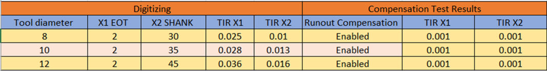 Reducing Runout - IndMacDig | Industrial Machinery Digest