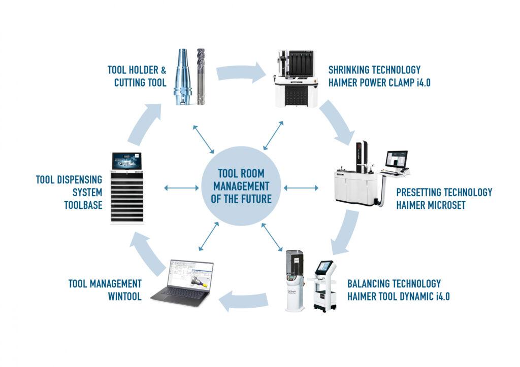 HAIMER tool room now with WinTool and Toolbase System - IndMacDig ...