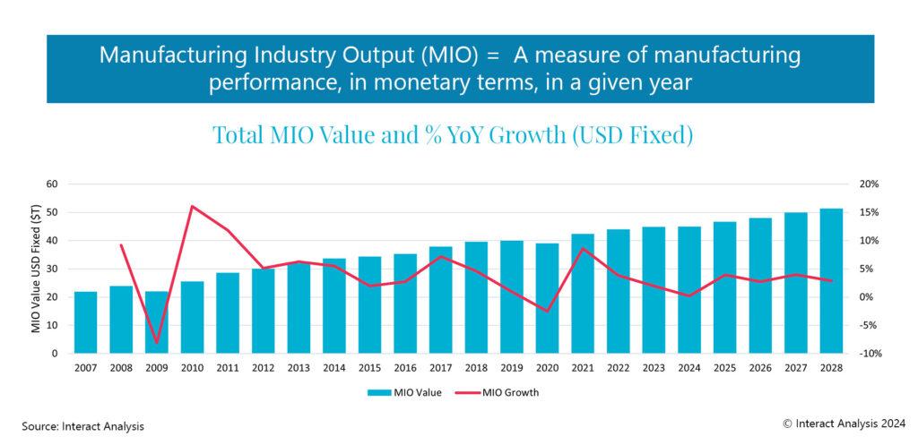 Interact Analysis: Global manufacturing industry recovery in 2025 ...